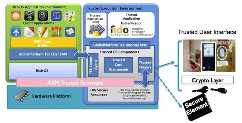 ARM TrustZone Secure Technology – SZ Lin with Cybersecurity & Embedded ...