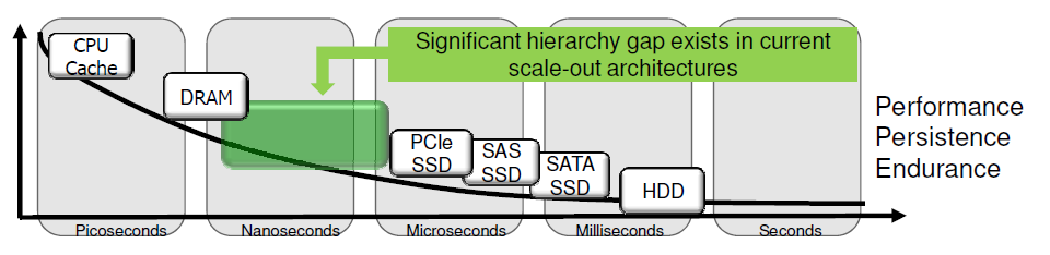 初探 NVDIMM, A Non-Volatile Dual In-line Memory Module – SZ Lin with Cybersecurity & Embedded Linux