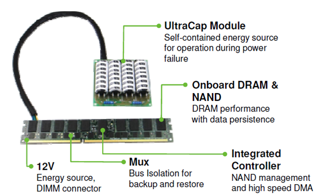 初探 NVDIMM, A Non-Volatile Dual In-line Memory Module – SZ Lin with Cybersecurity & Embedded Linux