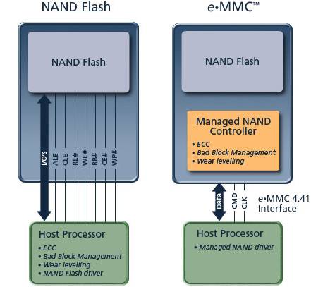 NAND Flash technology – SLC, MLC, TLC and “pSLC" – SZ Lin with ...