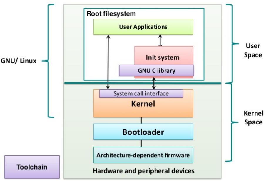 以開源軟體設計、構建、維護 Embedded Linux 平台 – SZ Lin with Cybersecurity & Embedded ...